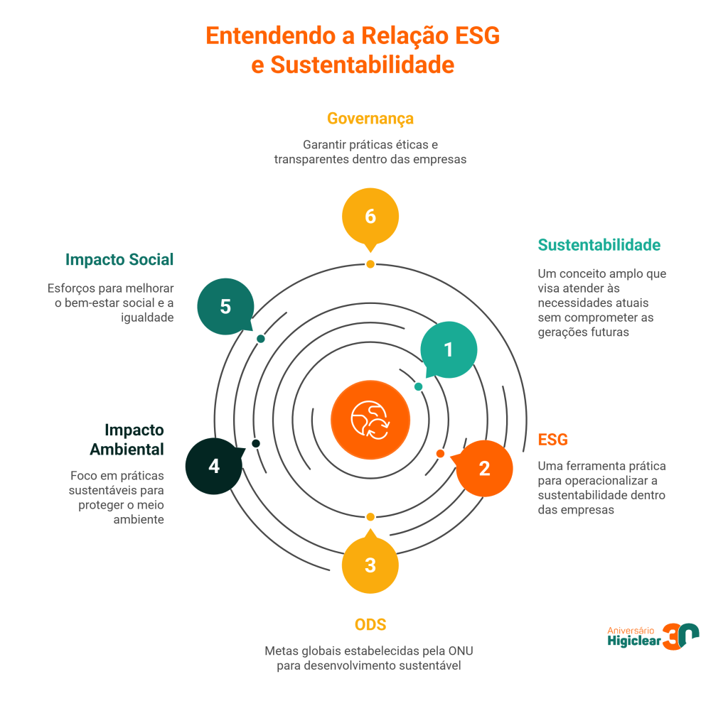 O Que é ESG: Significado da Sigla e Como Aplicar nas Empresas | Higiclear