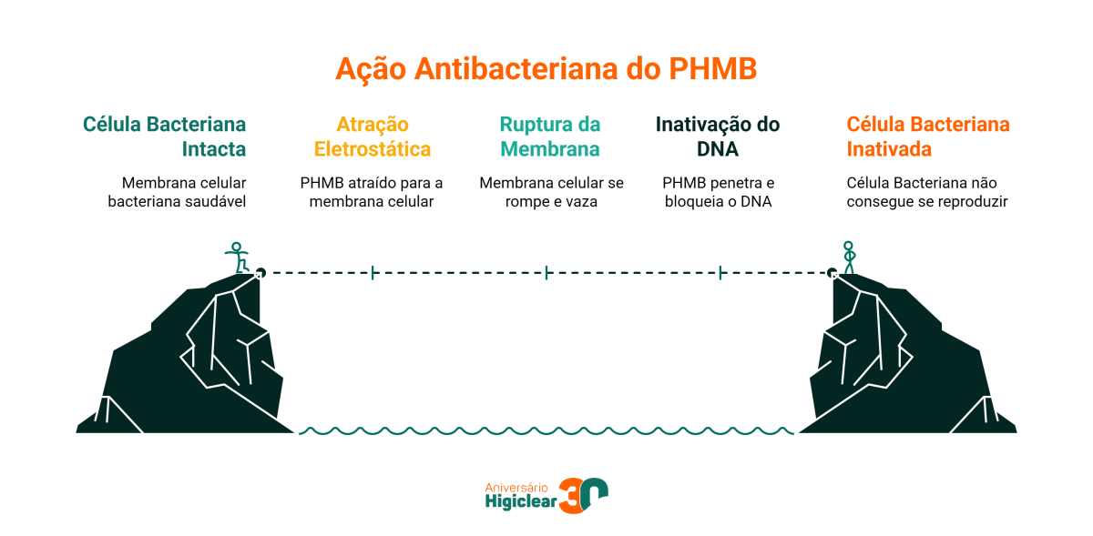 PHMB e Biguanida: Como funcionam na limpeza e na saúde? - Higiclear